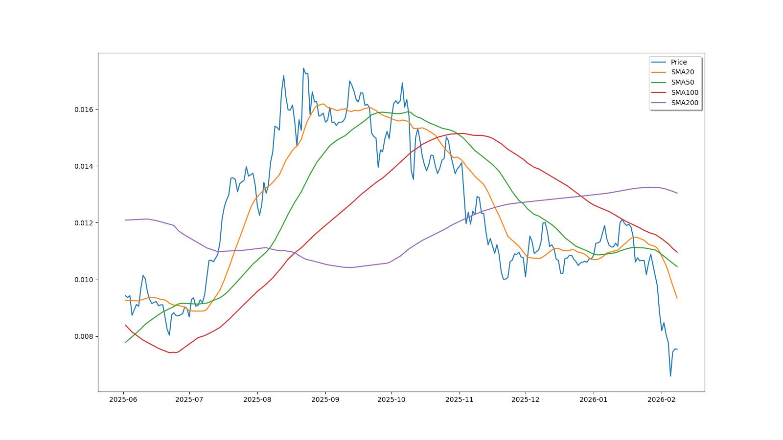 Moeda Loyalty Points Simple Moving Averages