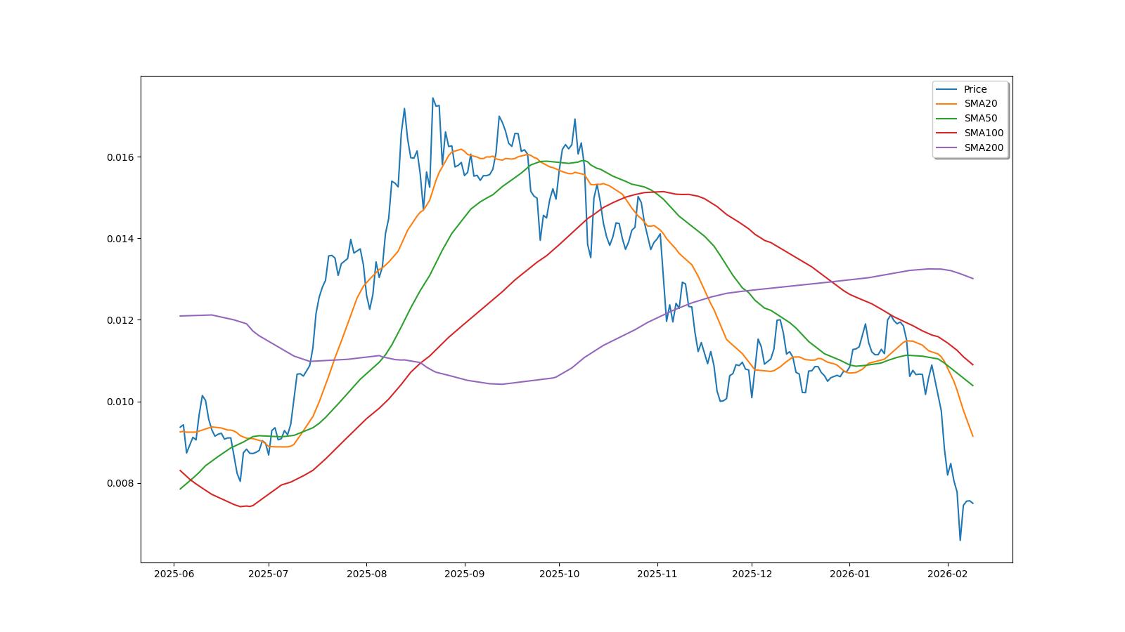Moeda Loyalty Points Simple Moving Averages