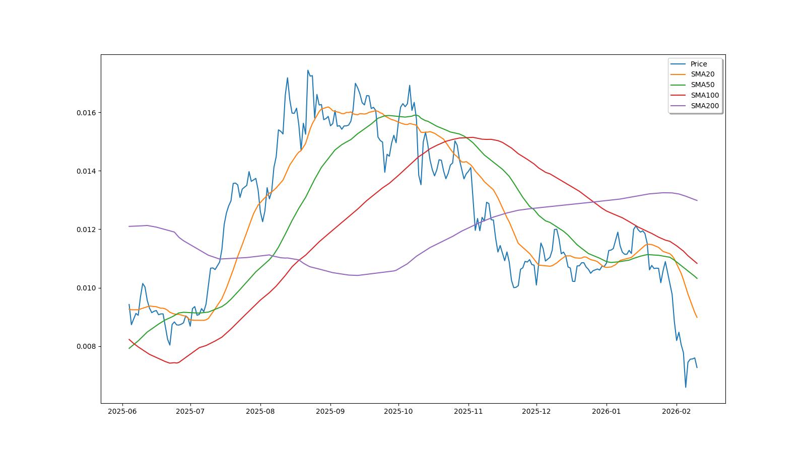 Moeda Loyalty Points Simple Moving Averages