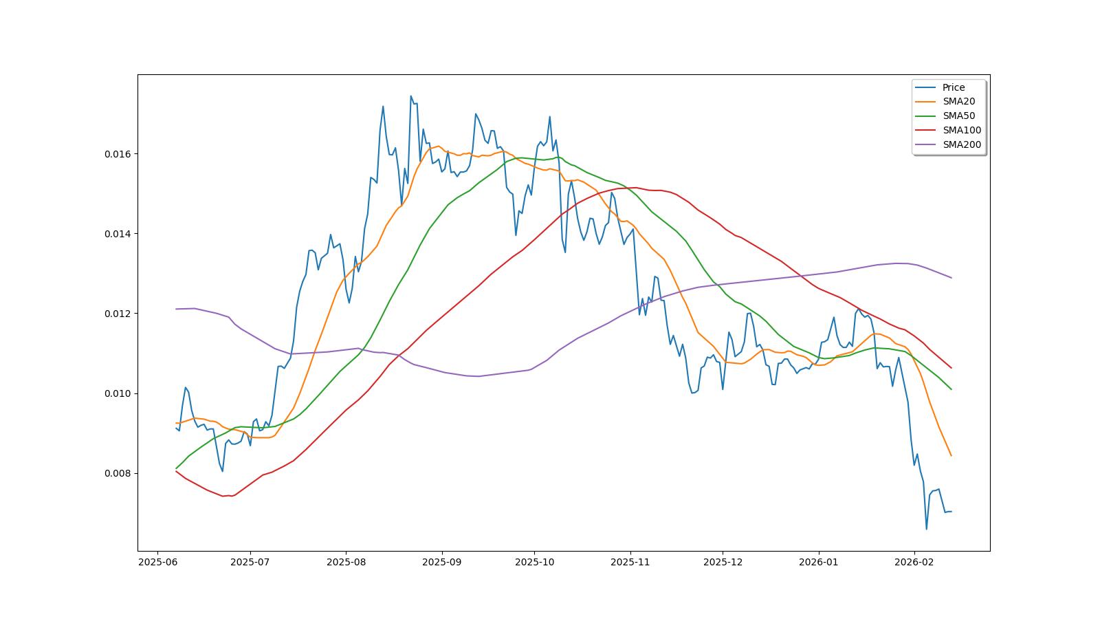 Moeda Loyalty Points Simple Moving Averages