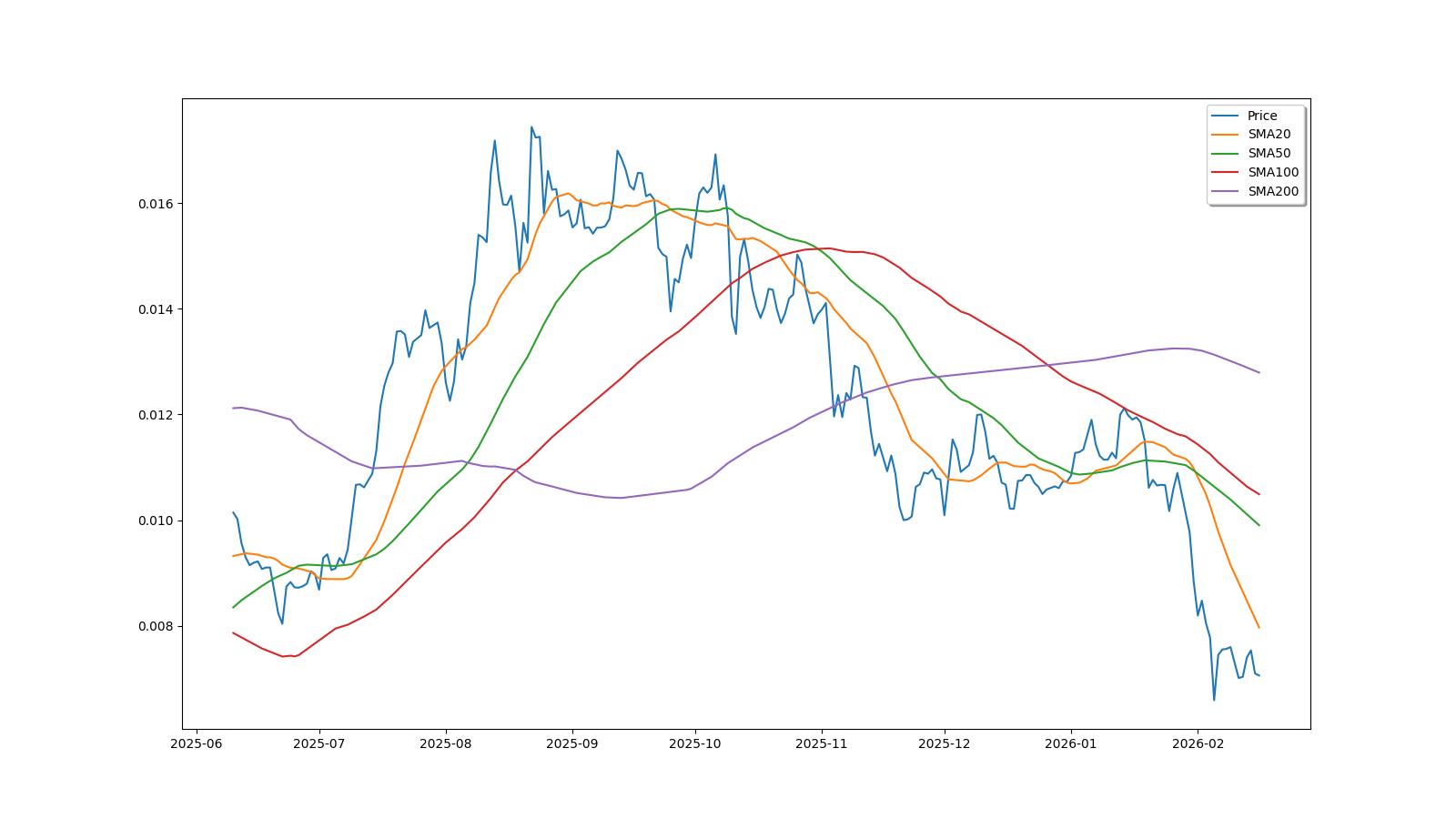 Moeda Loyalty Points Simple Moving Averages