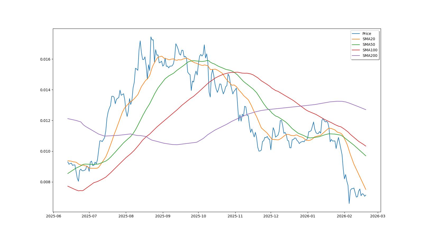 Moeda Loyalty Points Simple Moving Averages