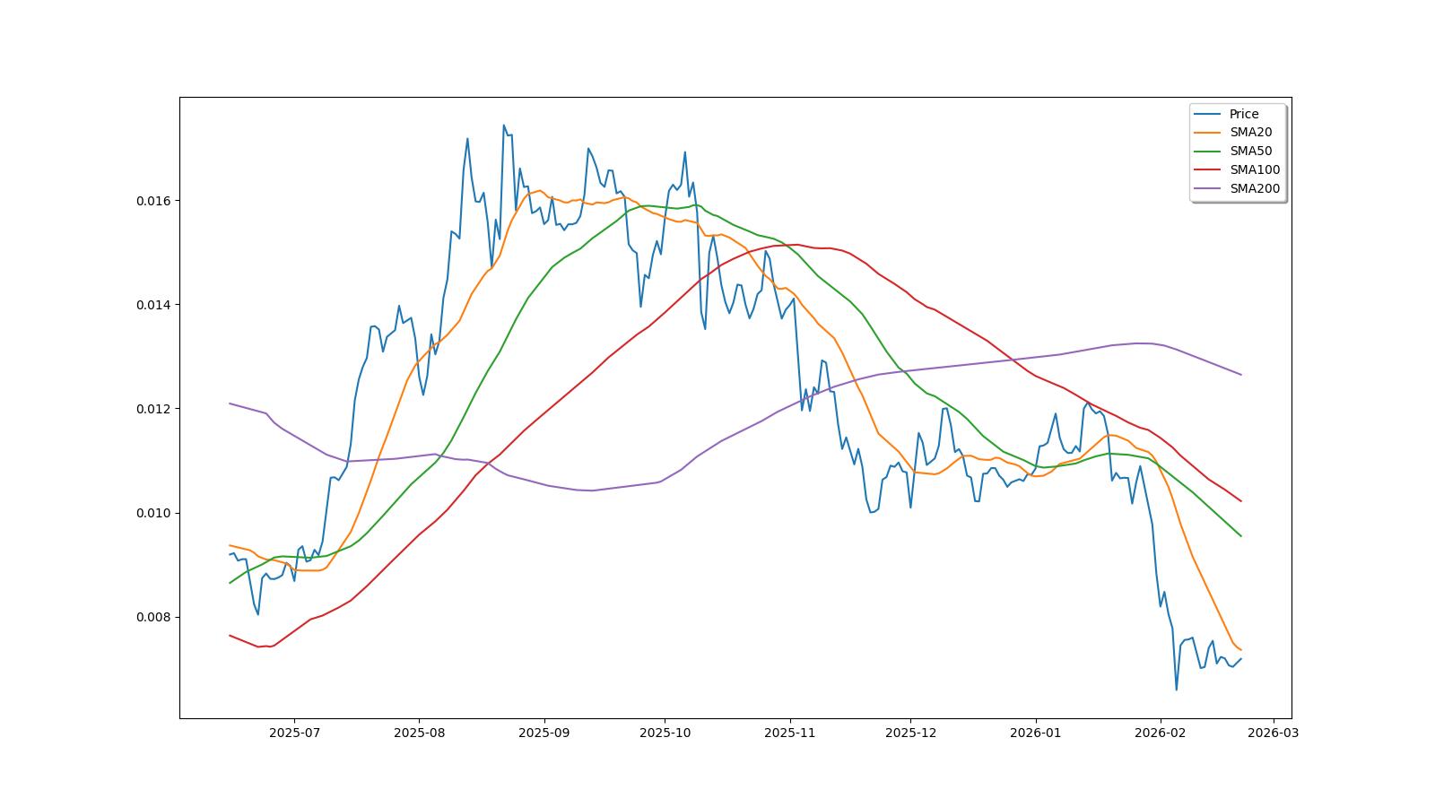Moeda Loyalty Points Simple Moving Averages