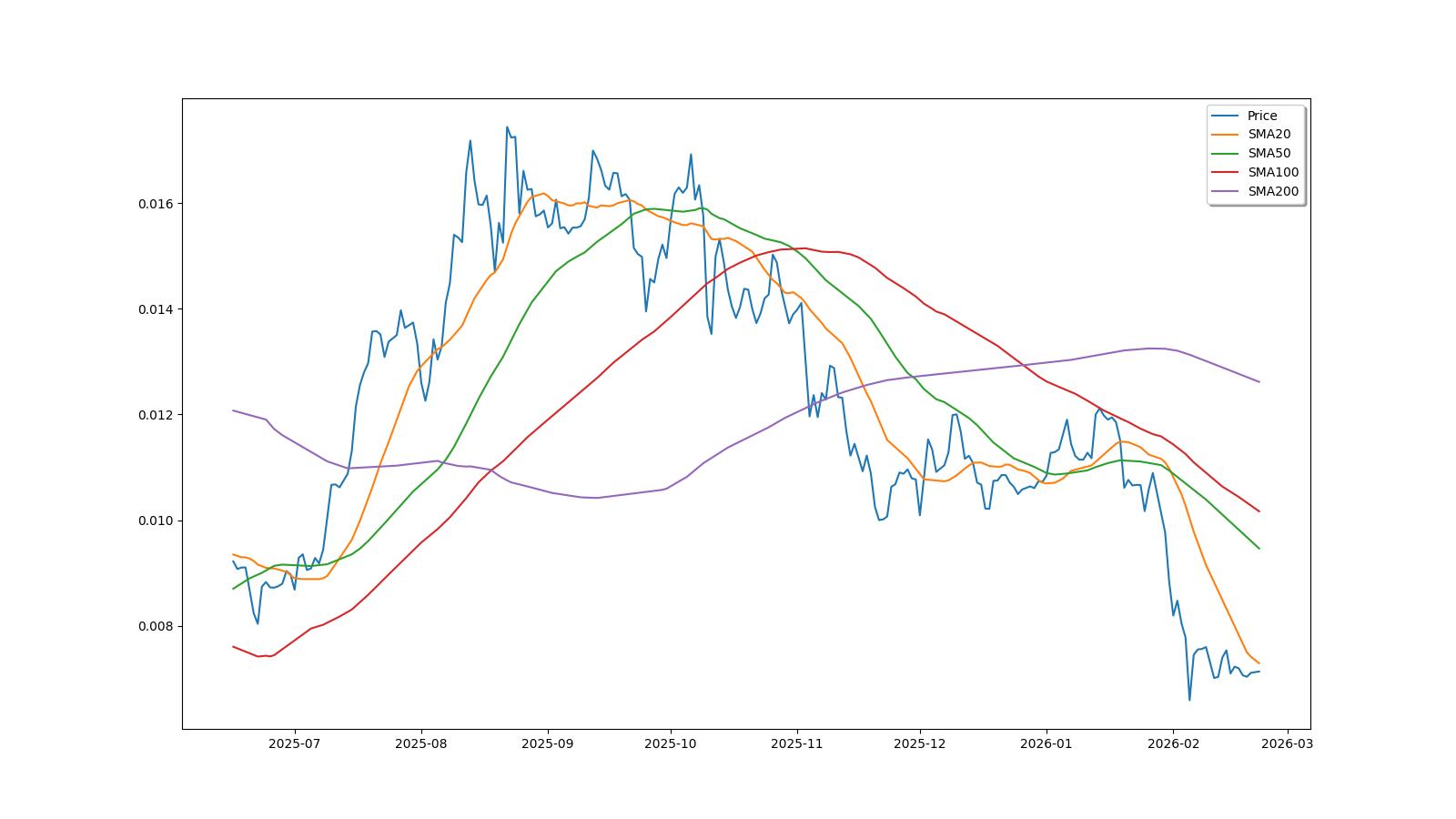Moeda Loyalty Points Simple Moving Averages