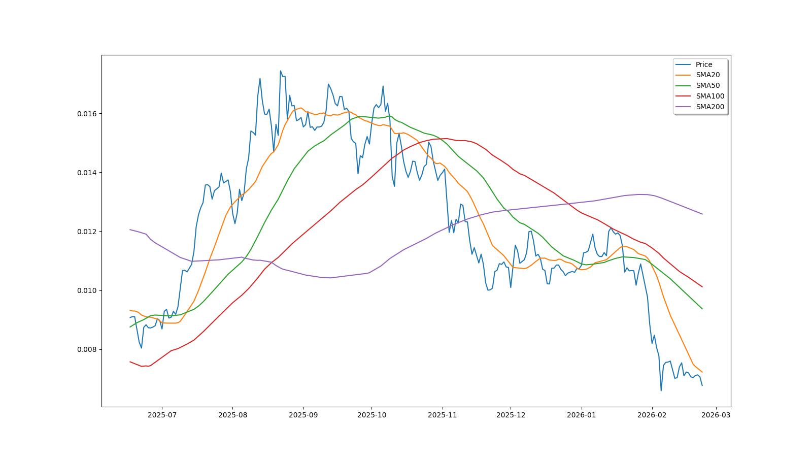 Moeda Loyalty Points Simple Moving Averages