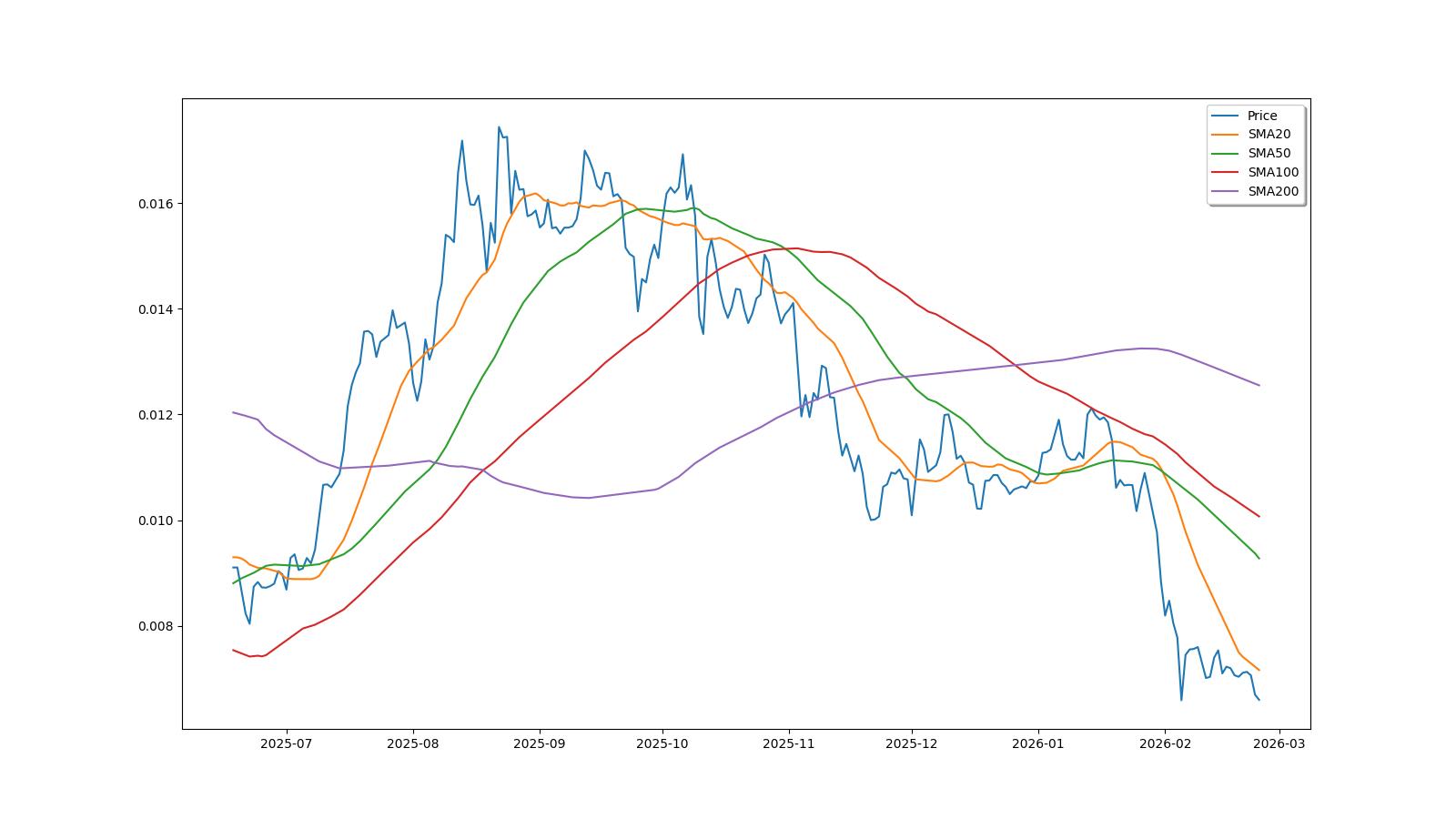 Moeda Loyalty Points Simple Moving Averages