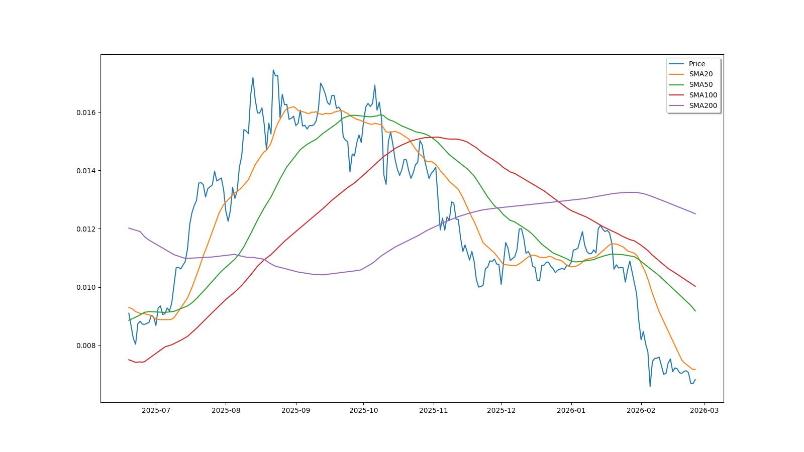 Moeda Loyalty Points Simple Moving Averages