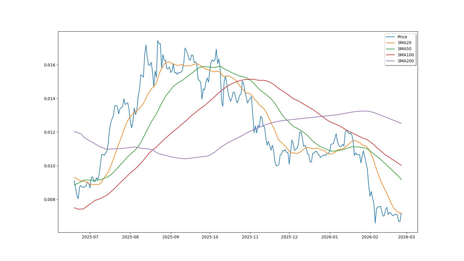 Moeda Loyalty Points Simple Moving Averages
