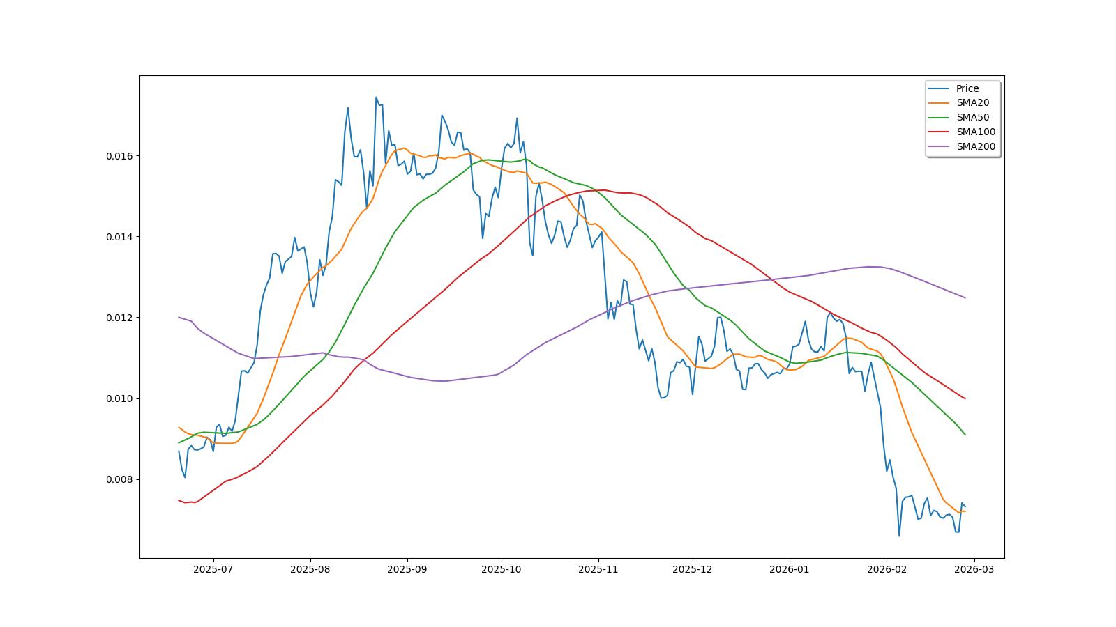 Moeda Loyalty Points Simple Moving Averages