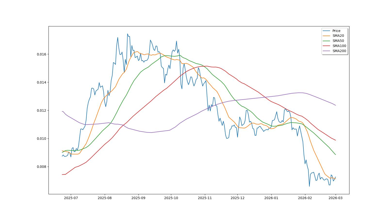 Moeda Loyalty Points Simple Moving Averages