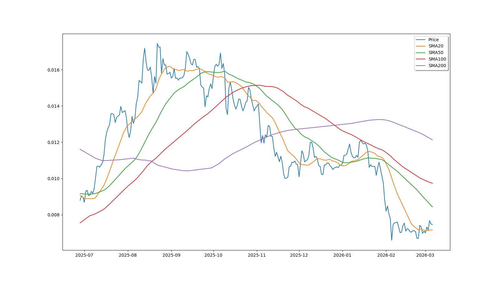 Moeda Loyalty Points Simple Moving Averages