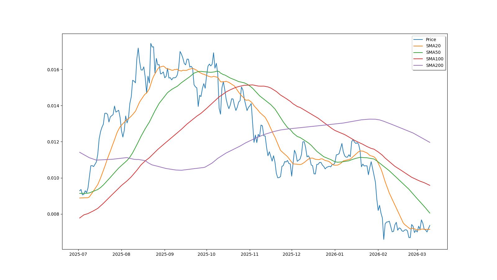 Moeda Loyalty Points Simple Moving Averages