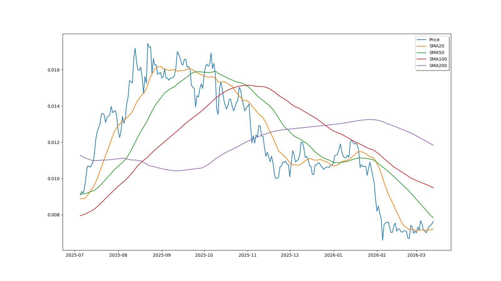 Moeda Loyalty Points Simple Moving Averages