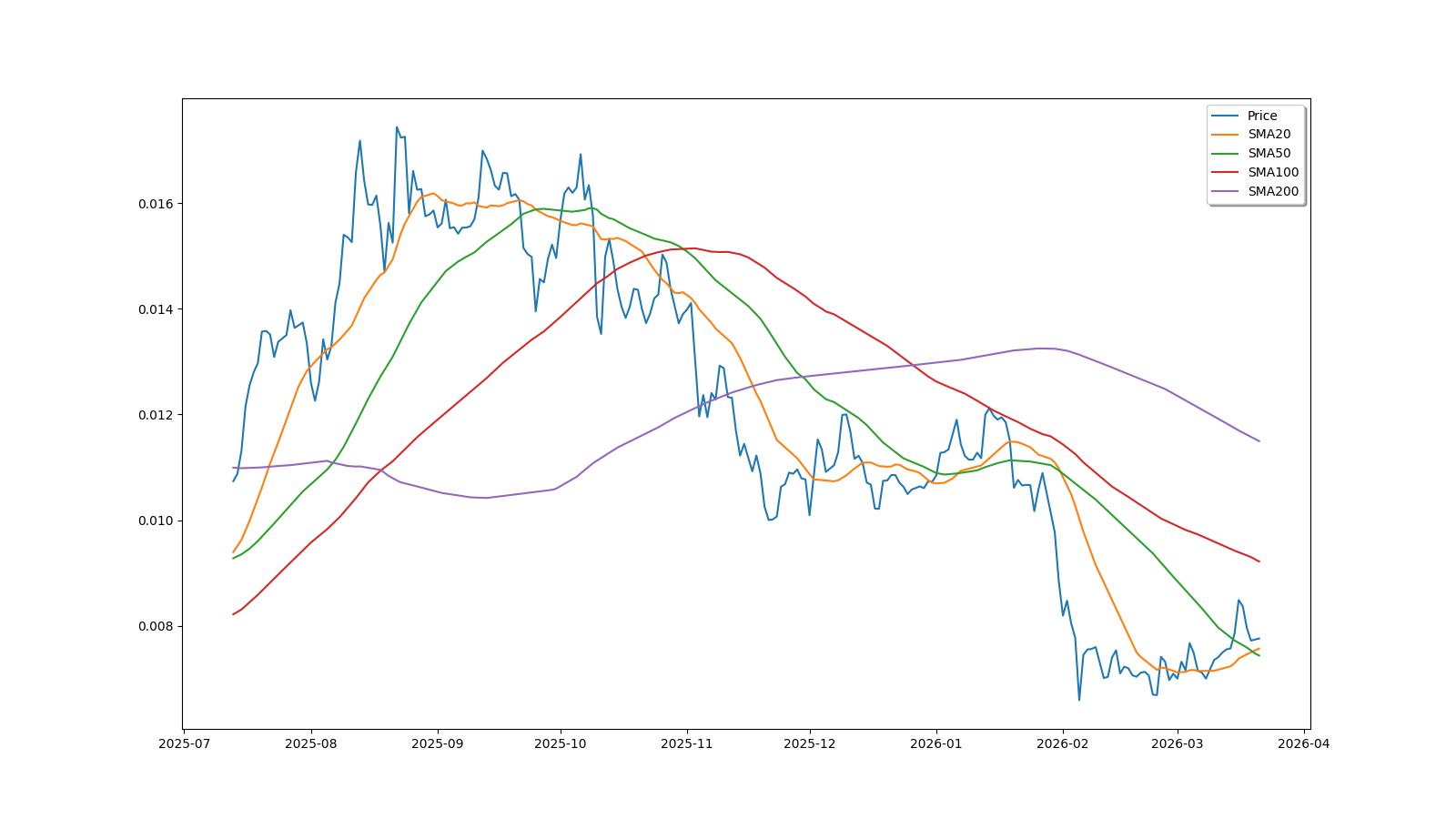 Moeda Loyalty Points Simple Moving Averages