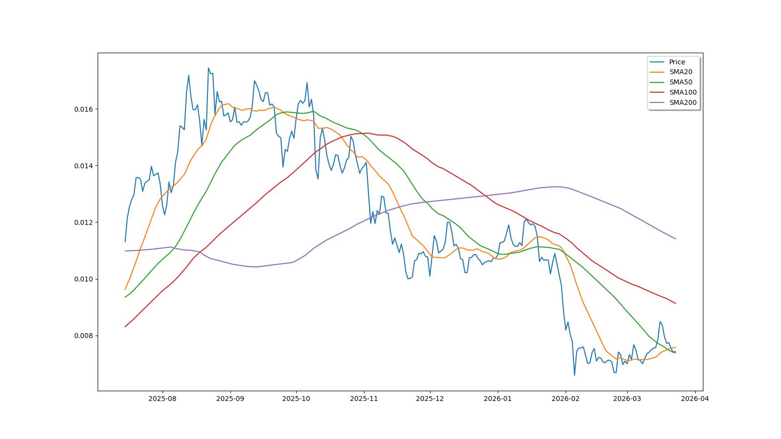 Moeda Loyalty Points Simple Moving Averages