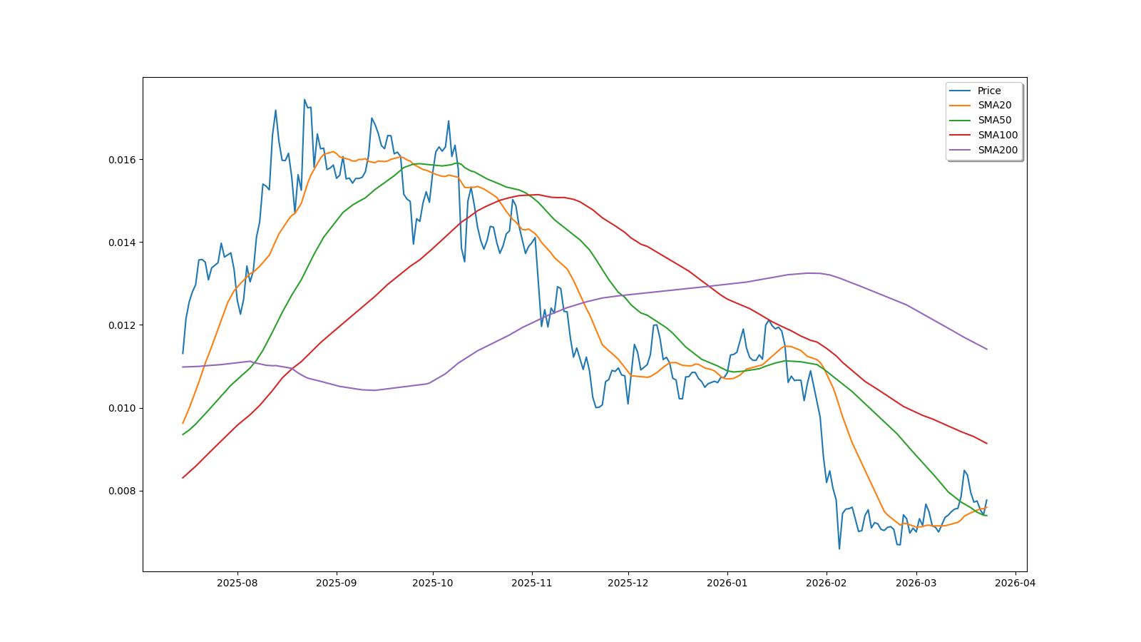 Moeda Loyalty Points Simple Moving Averages