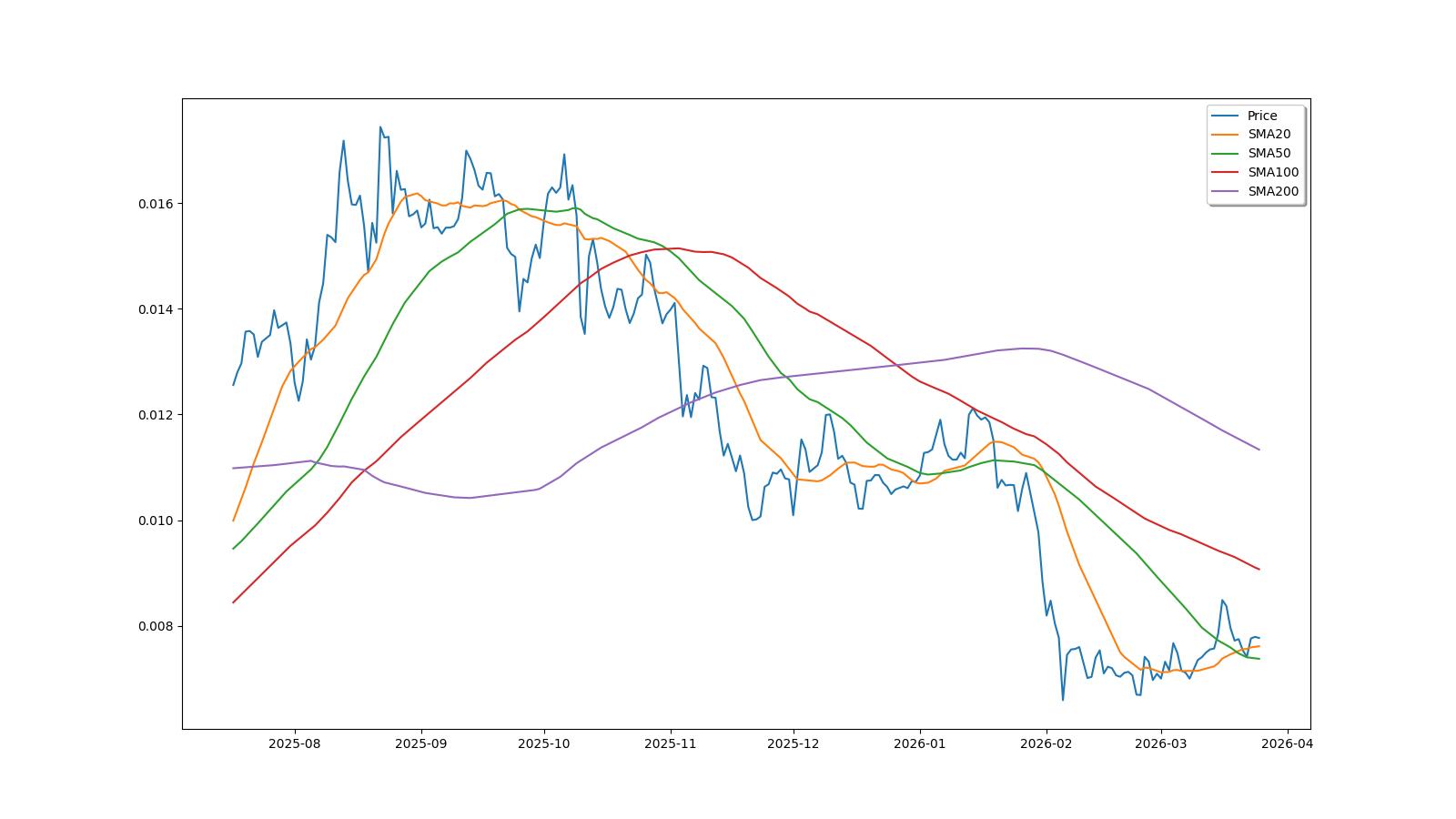 Moeda Loyalty Points Simple Moving Averages