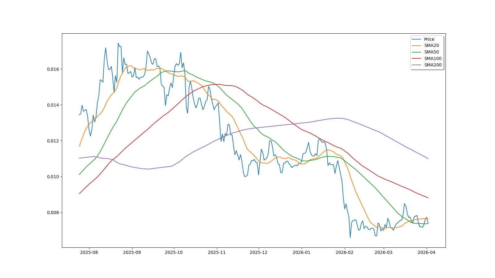 Moeda Loyalty Points Simple Moving Averages