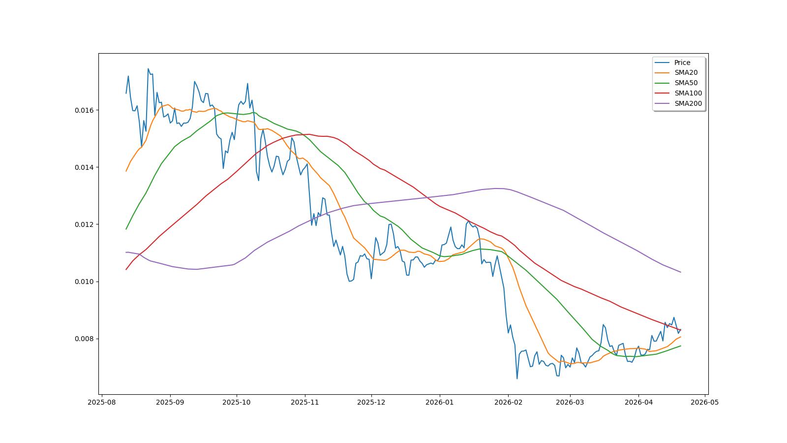 Moeda Loyalty Points Simple Moving Averages
