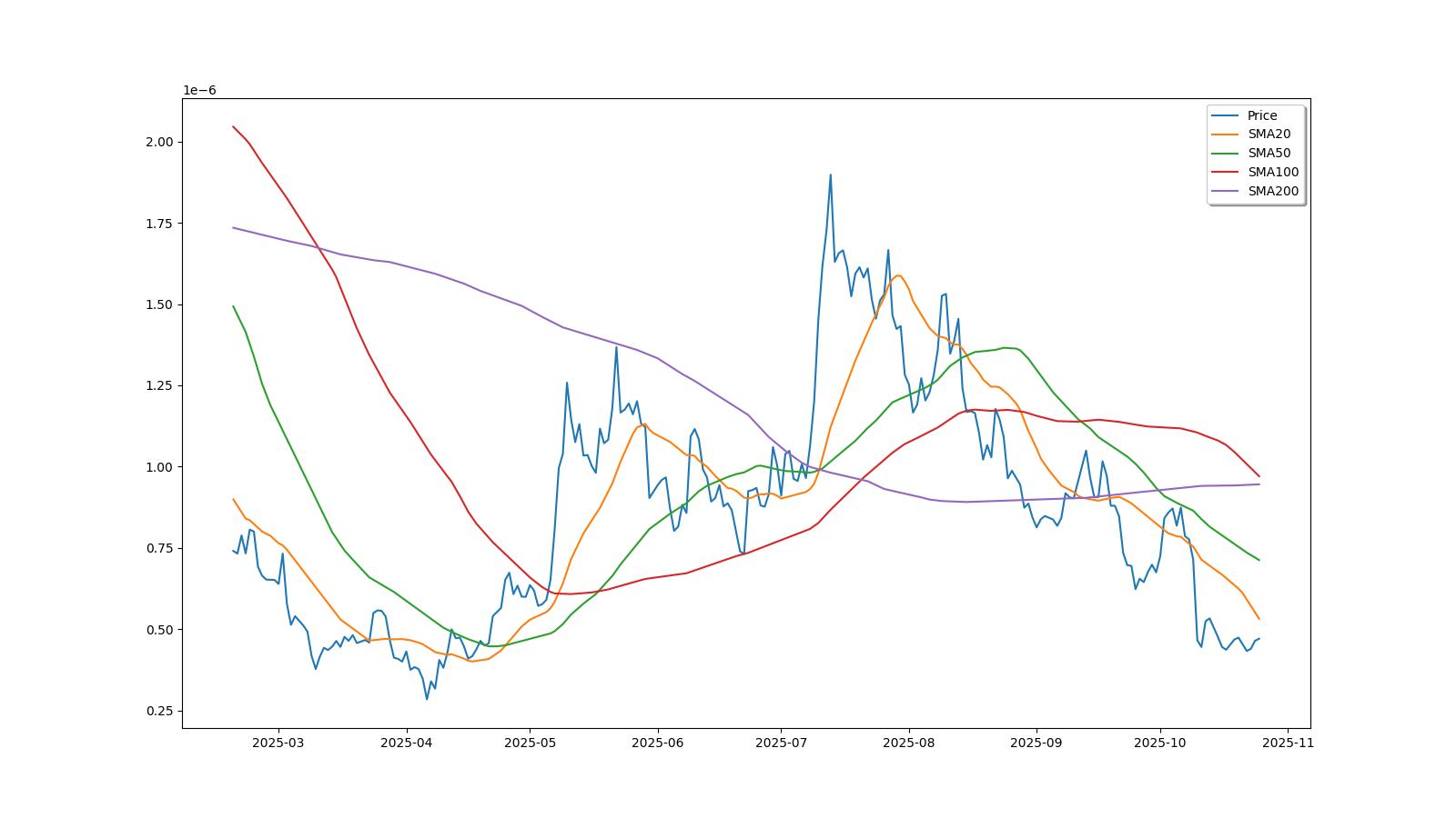 Mog Coin Simple Moving Averages
