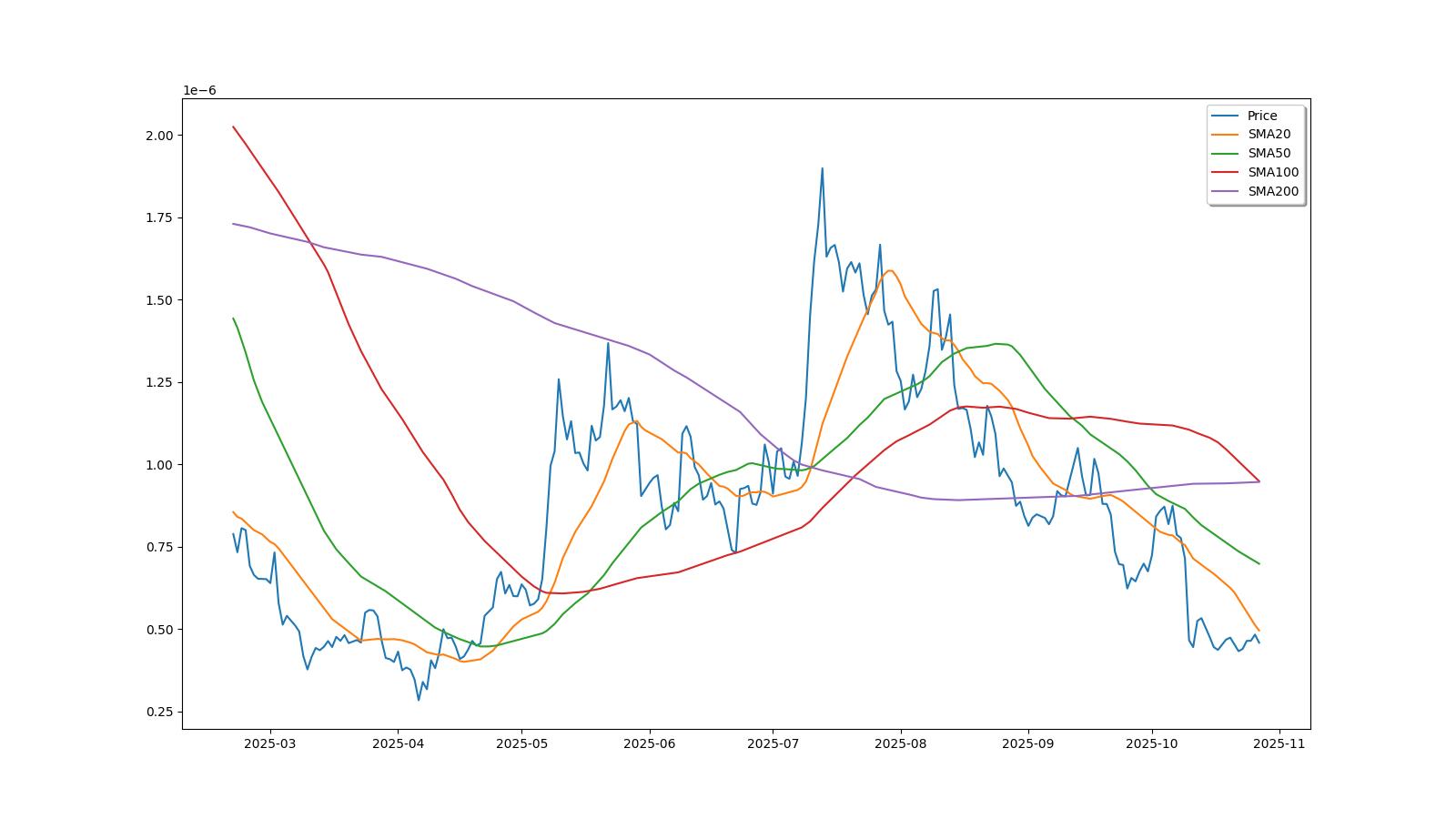 Mog Coin Simple Moving Averages