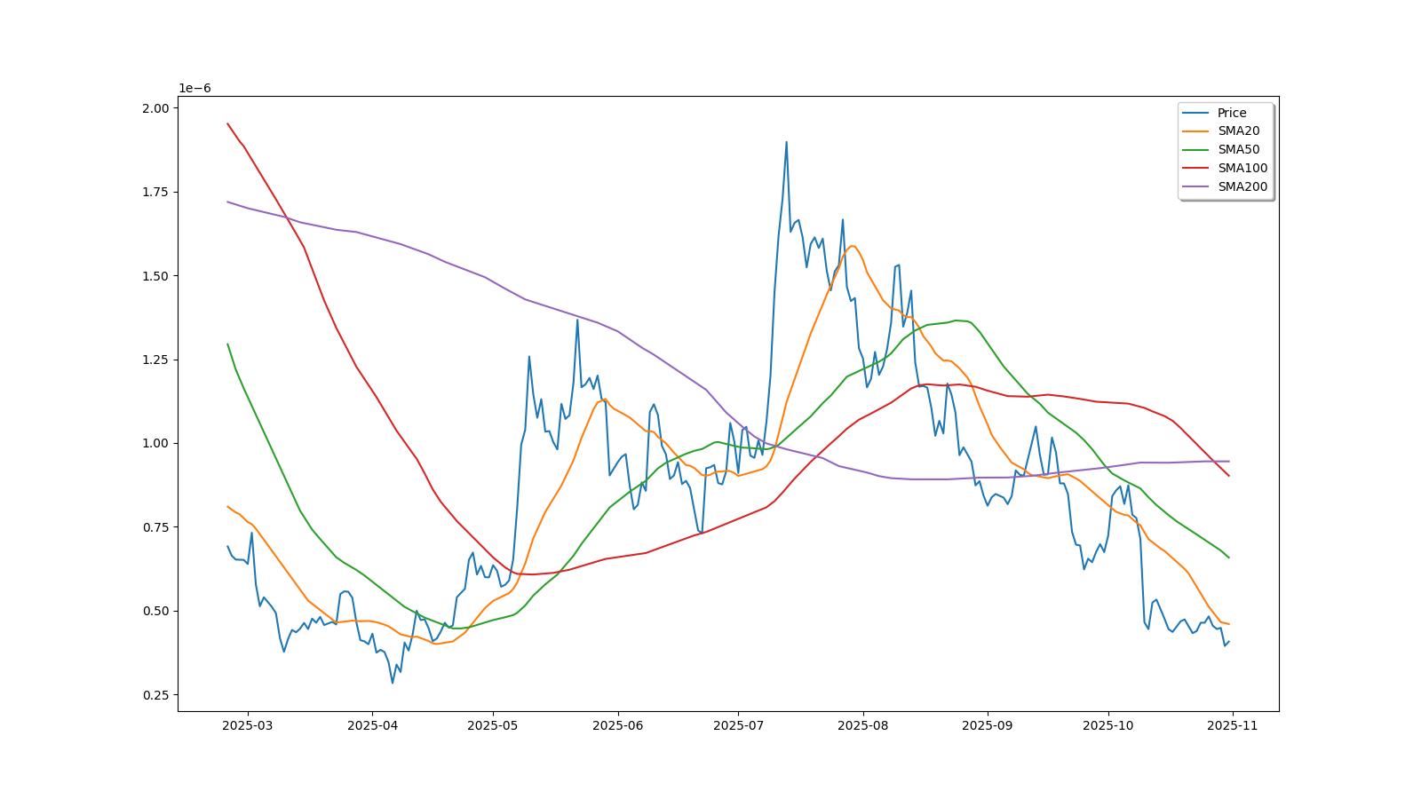 Mog Coin Simple Moving Averages