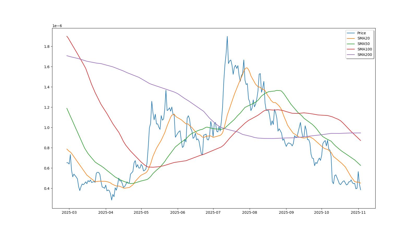 Mog Coin Simple Moving Averages