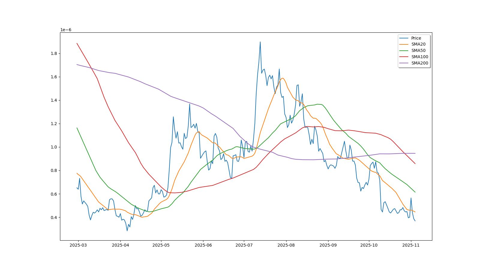 Mog Coin Simple Moving Averages