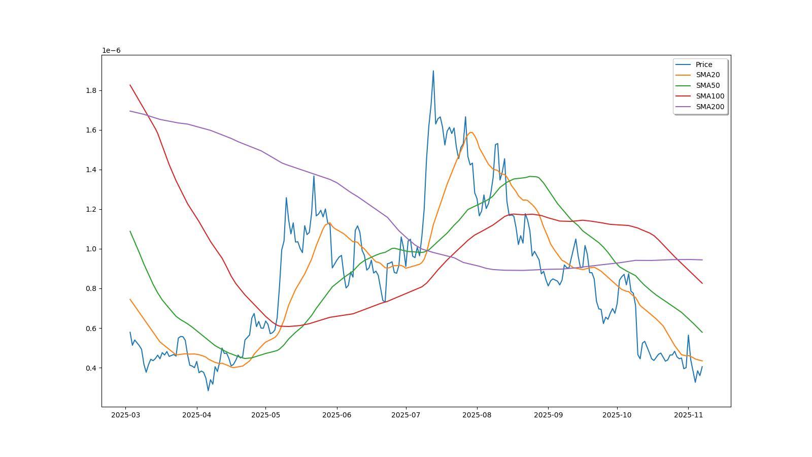 Mog Coin Simple Moving Averages