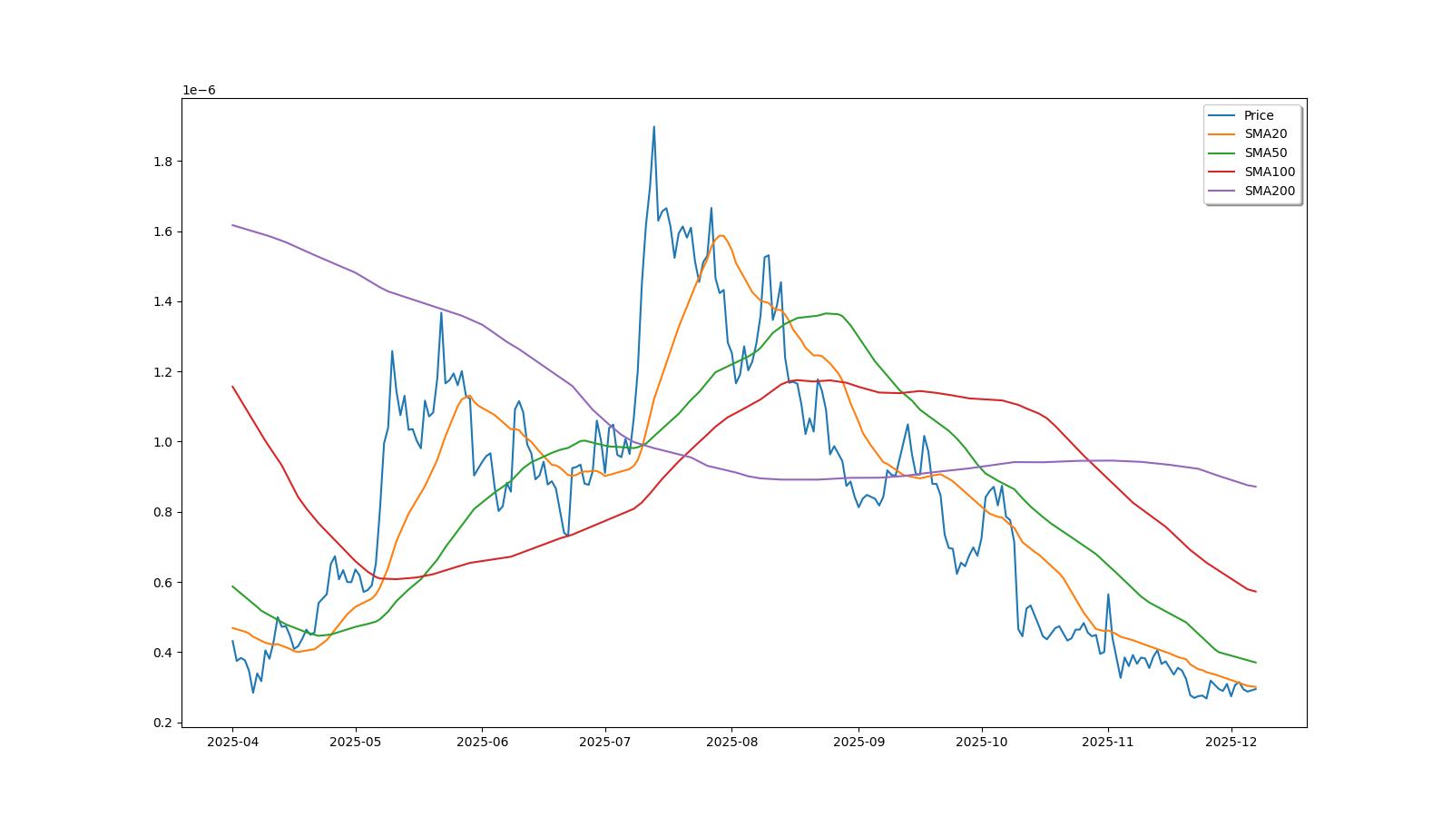 Mog Coin Simple Moving Averages