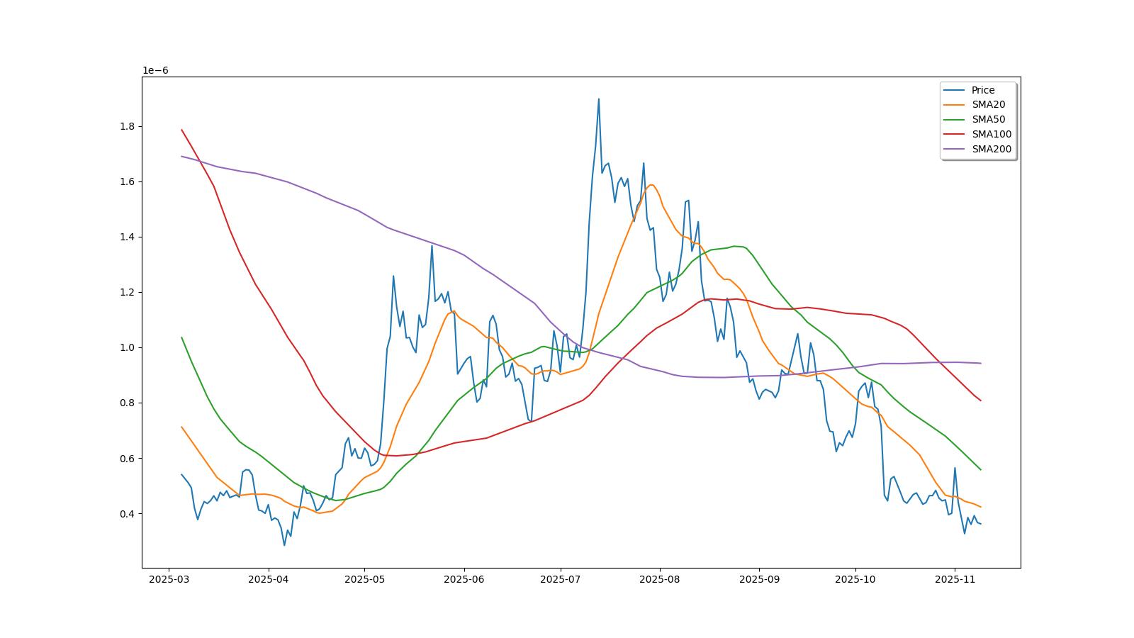 Mog Coin Simple Moving Averages