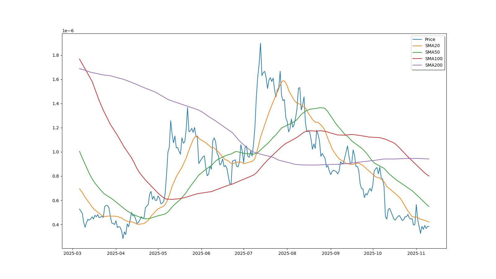 Mog Coin Simple Moving Averages