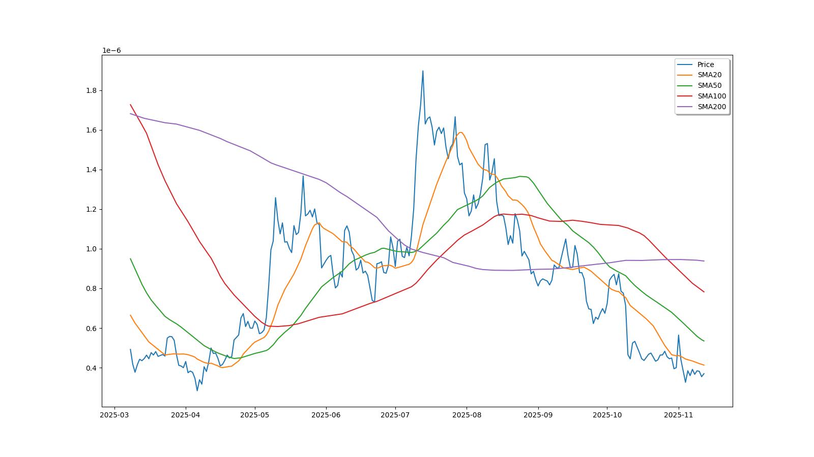 Mog Coin Simple Moving Averages