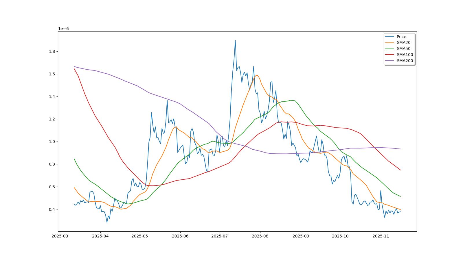 Mog Coin Simple Moving Averages