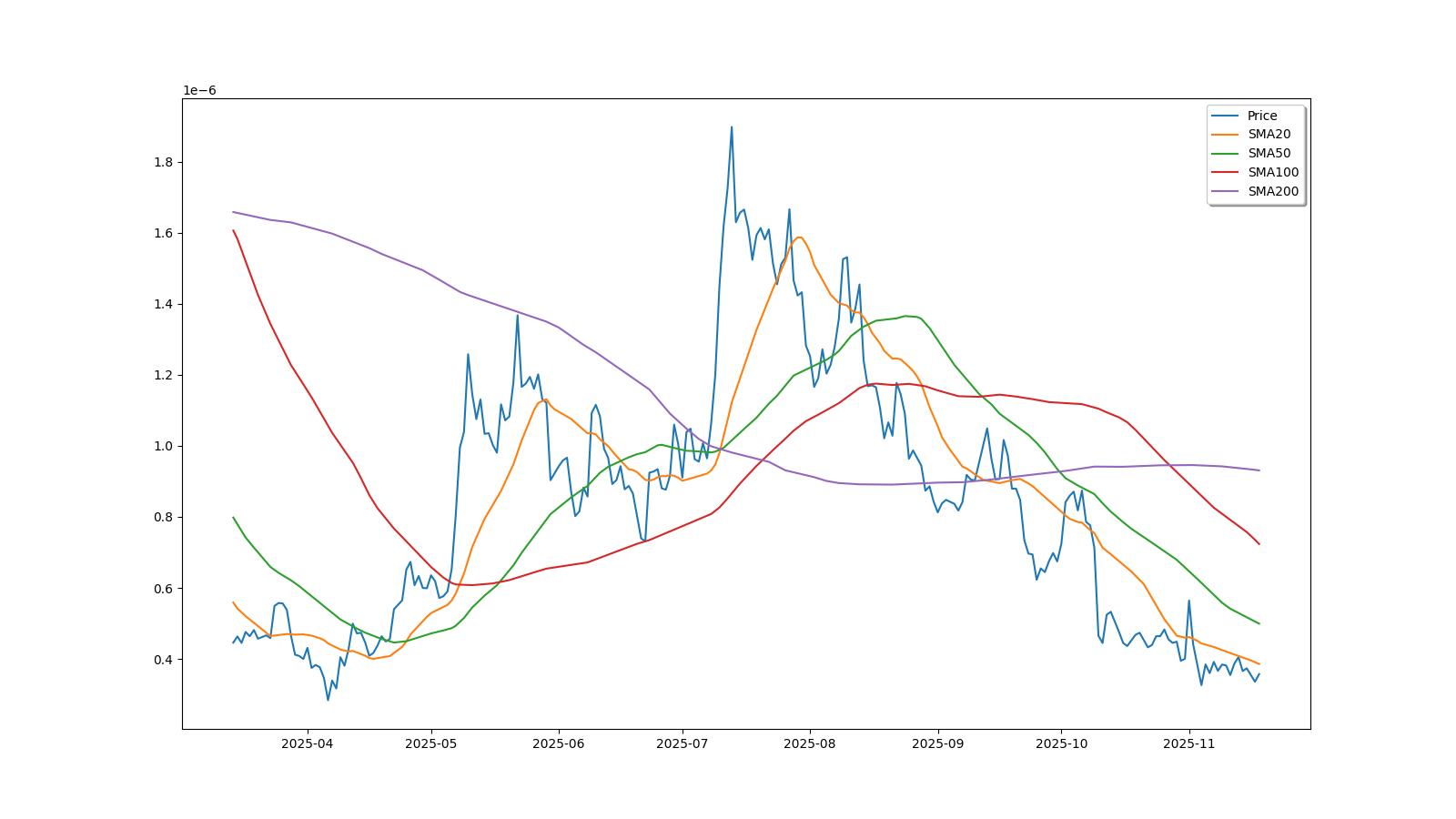 Mog Coin Simple Moving Averages