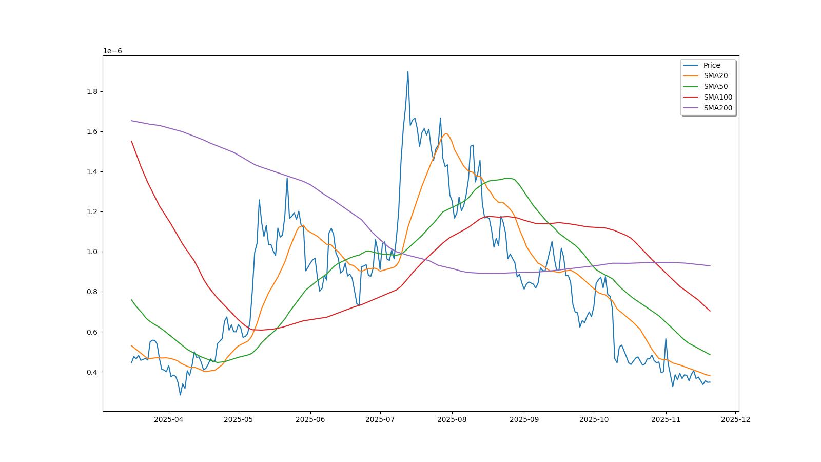 Mog Coin Simple Moving Averages
