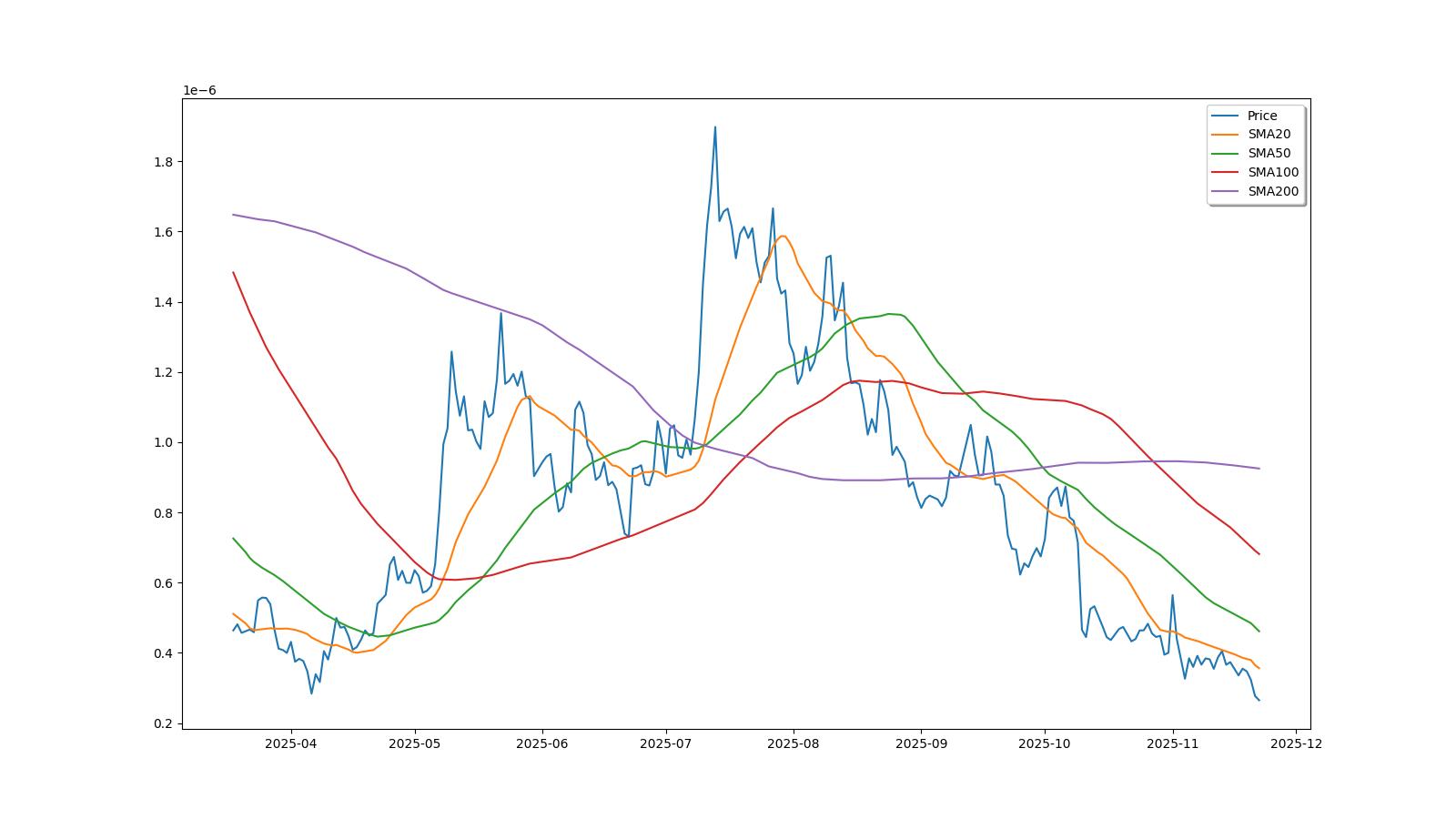Mog Coin Simple Moving Averages