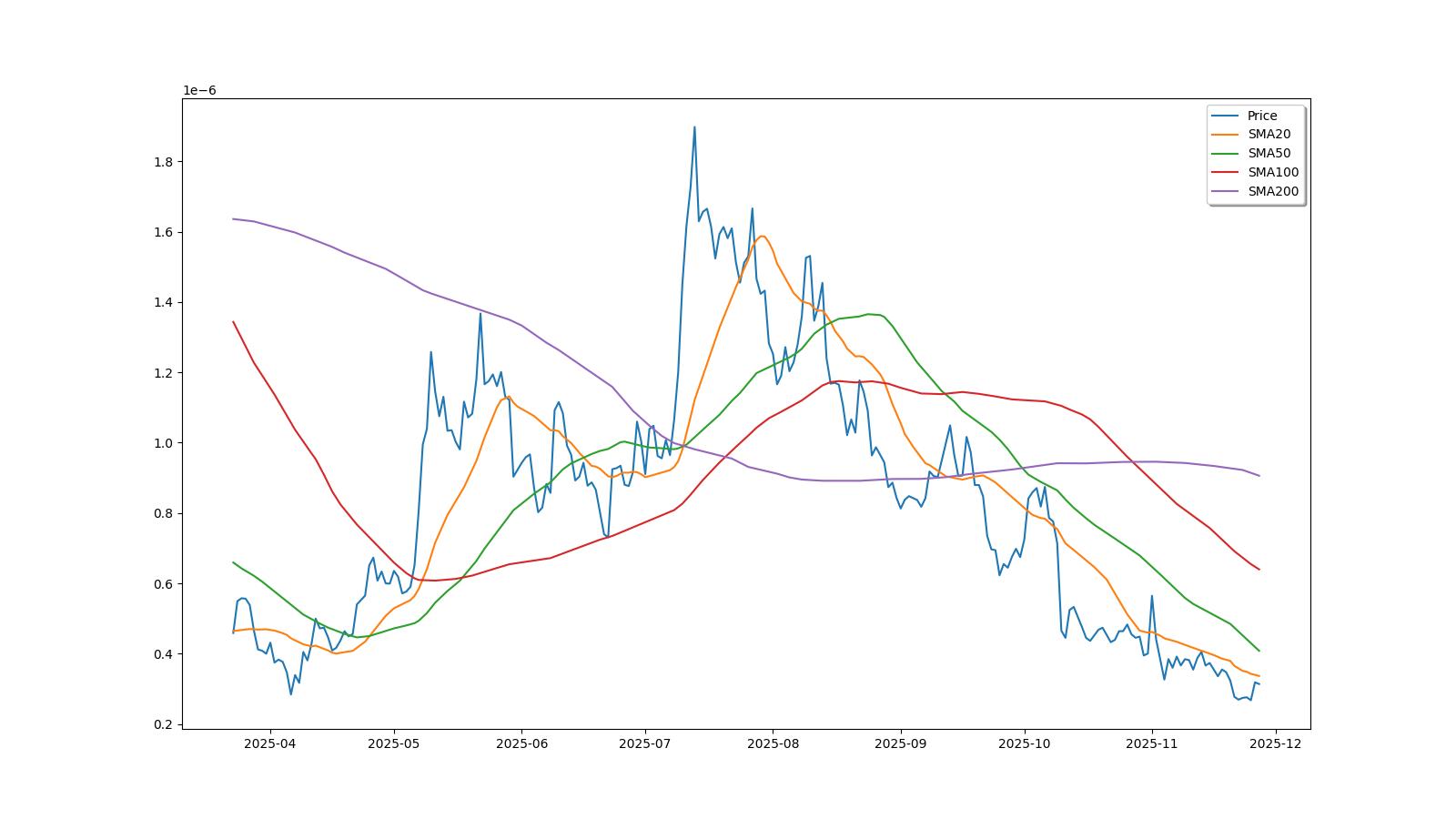 Mog Coin Simple Moving Averages