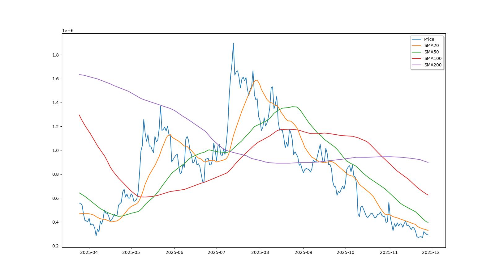 Mog Coin Simple Moving Averages