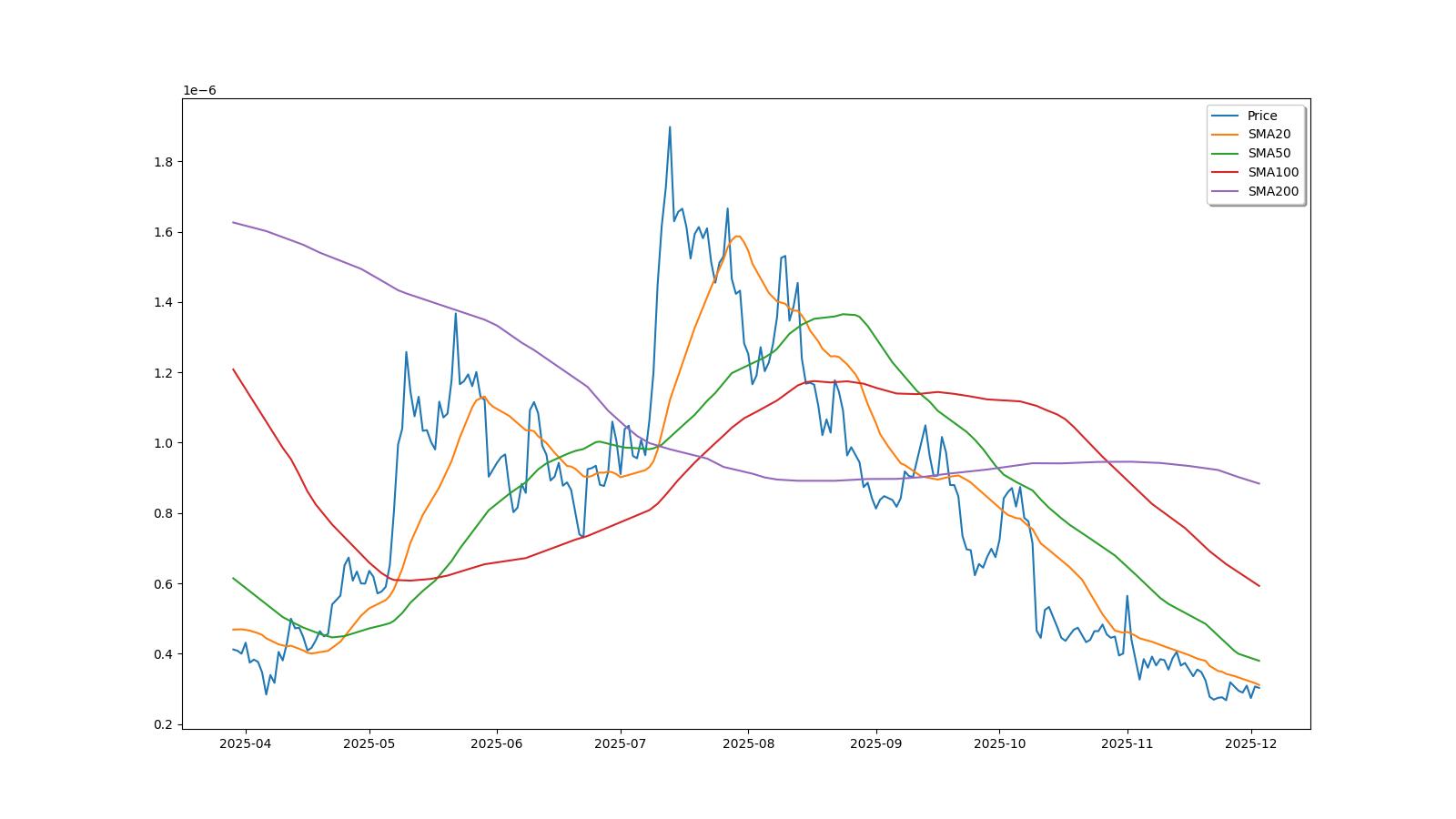 Mog Coin Simple Moving Averages