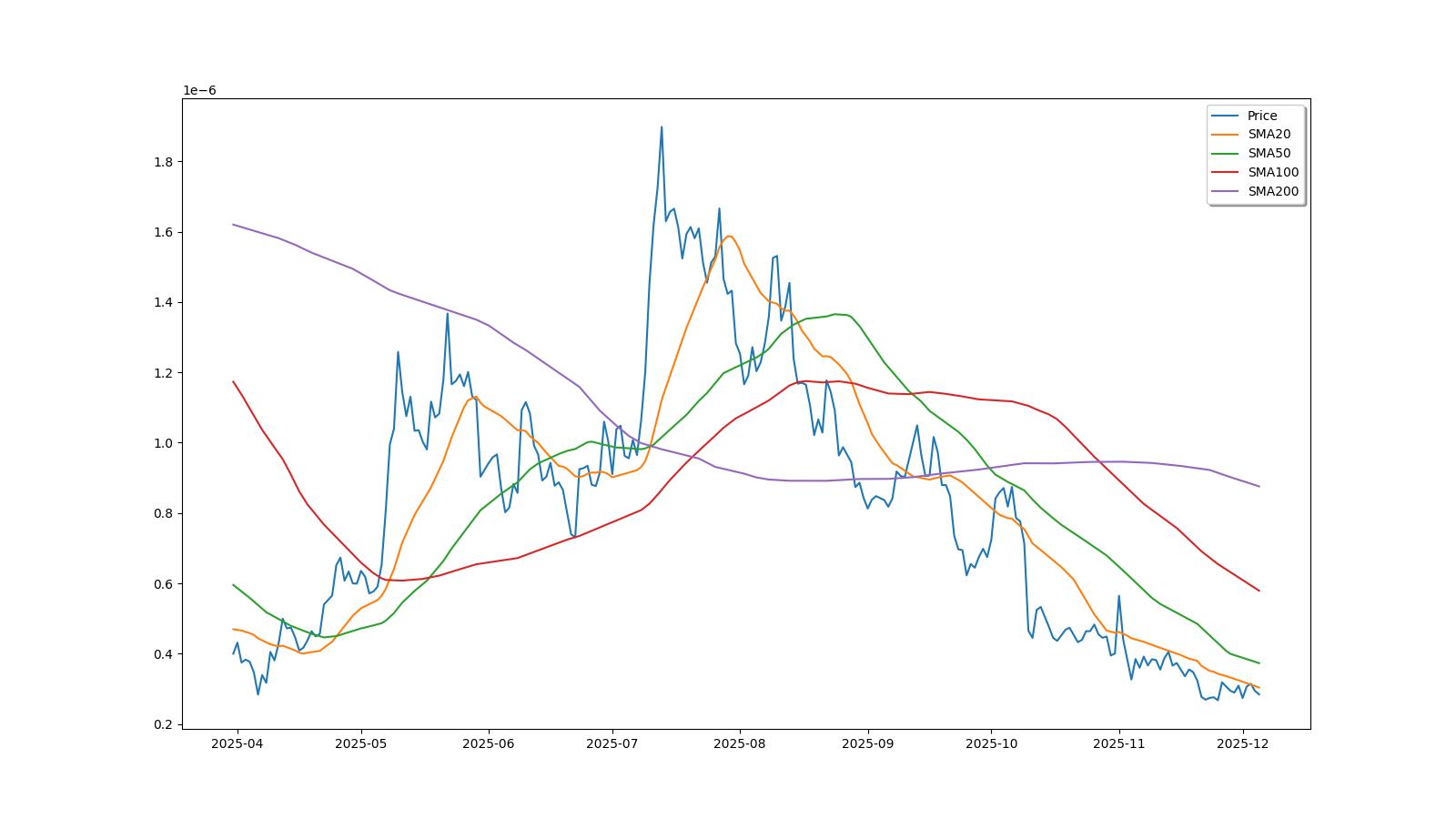 Mog Coin Simple Moving Averages