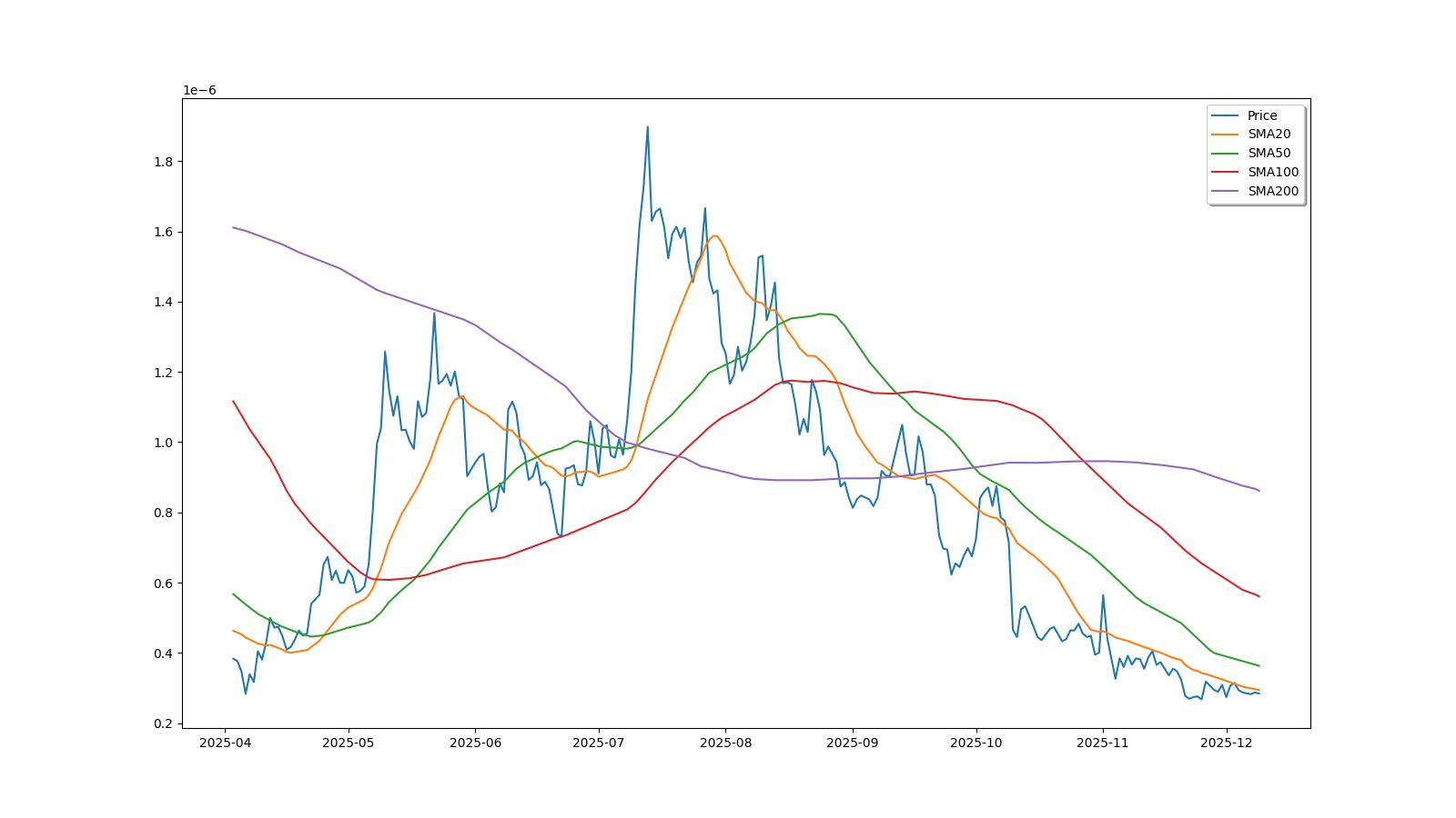 Mog Coin Simple Moving Averages
