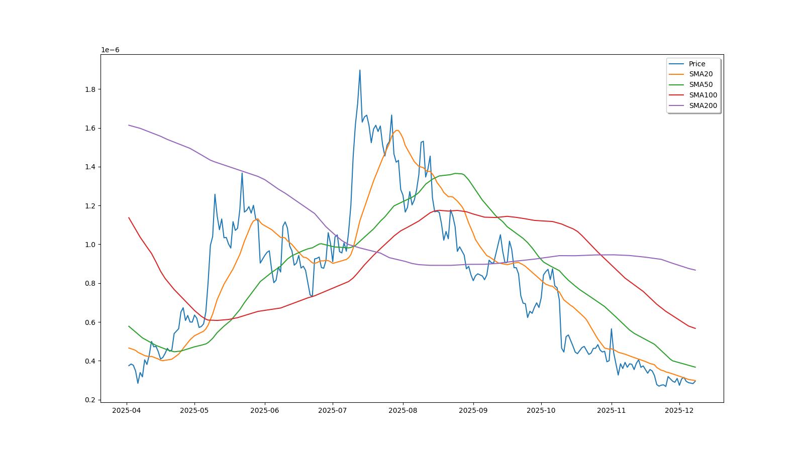 Mog Coin Simple Moving Averages
