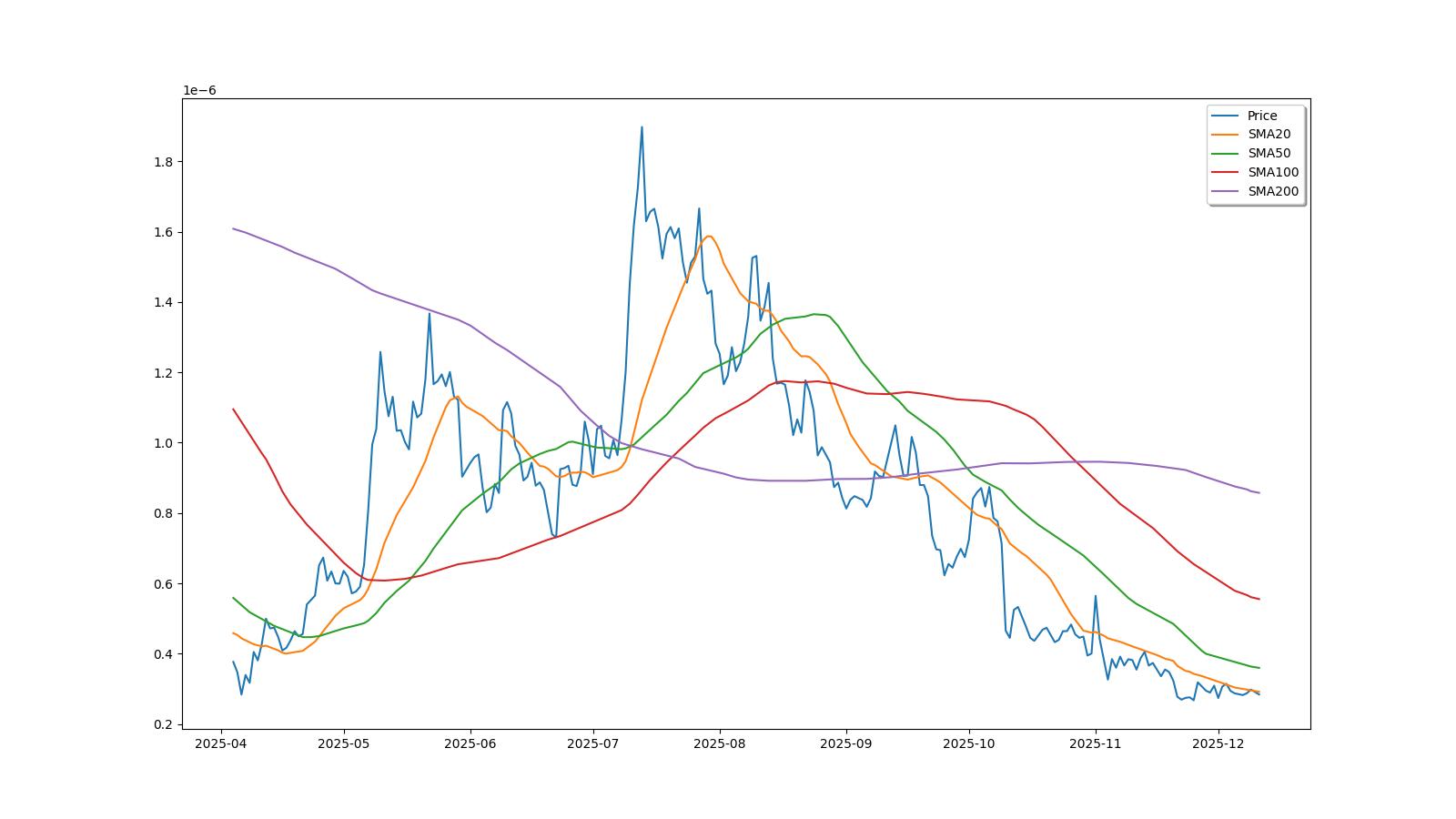 Mog Coin Simple Moving Averages