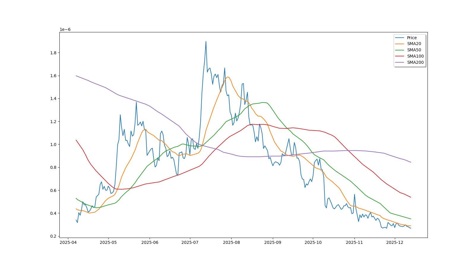 Mog Coin Simple Moving Averages