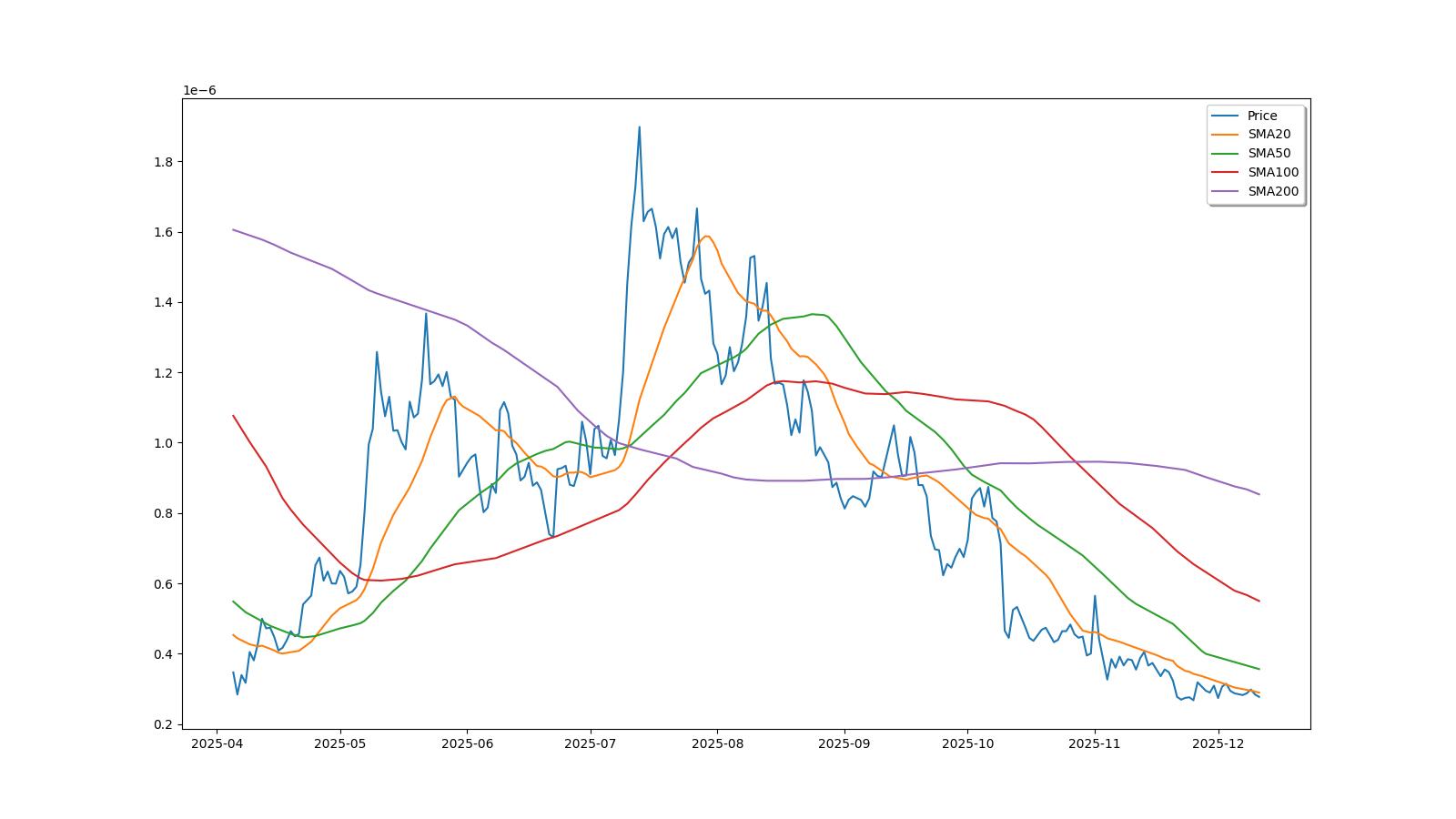 Mog Coin Simple Moving Averages