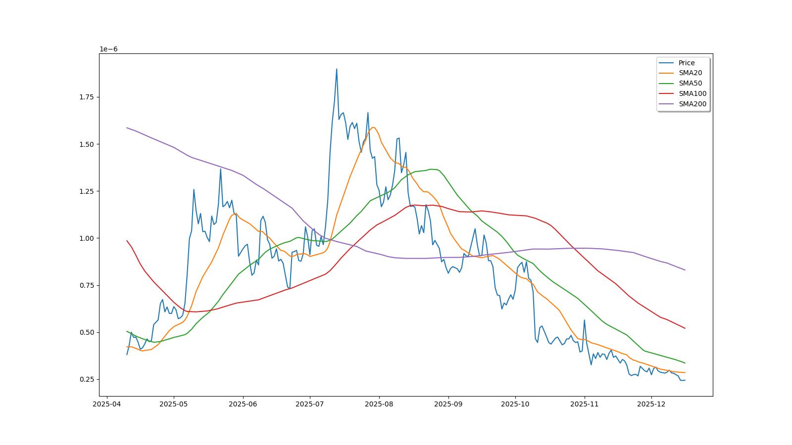 Mog Coin Simple Moving Averages