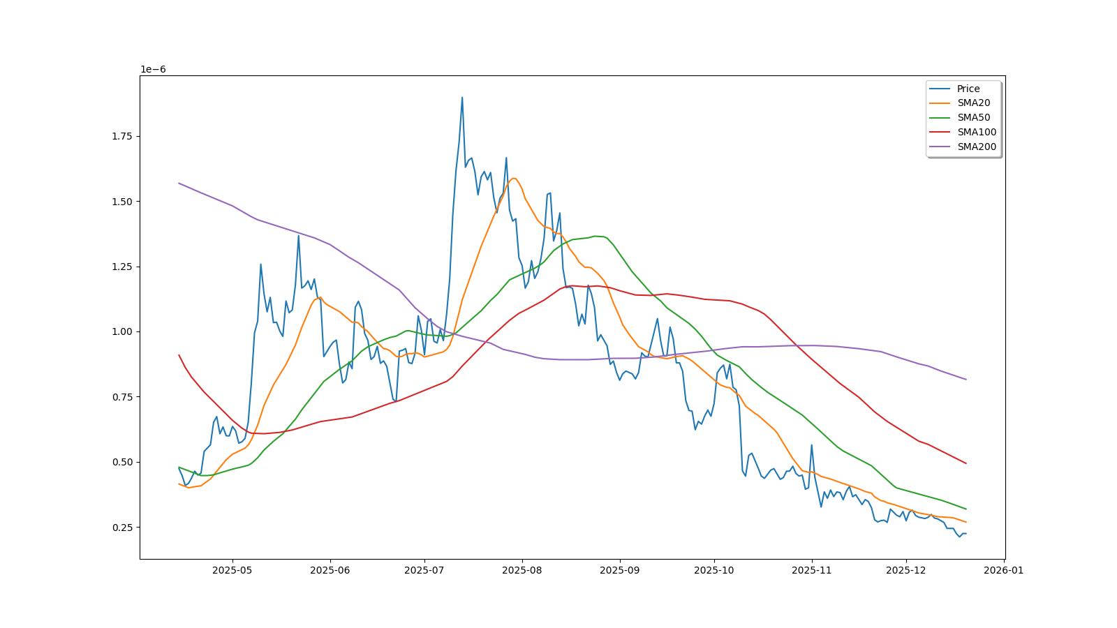 Mog Coin Simple Moving Averages