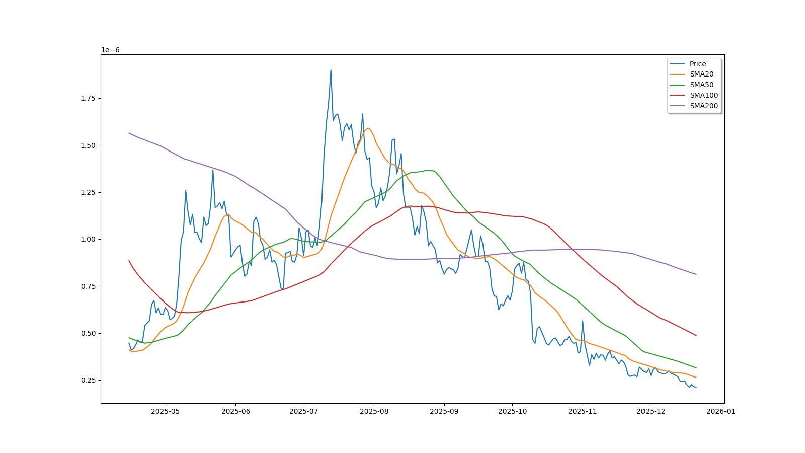 Mog Coin Simple Moving Averages