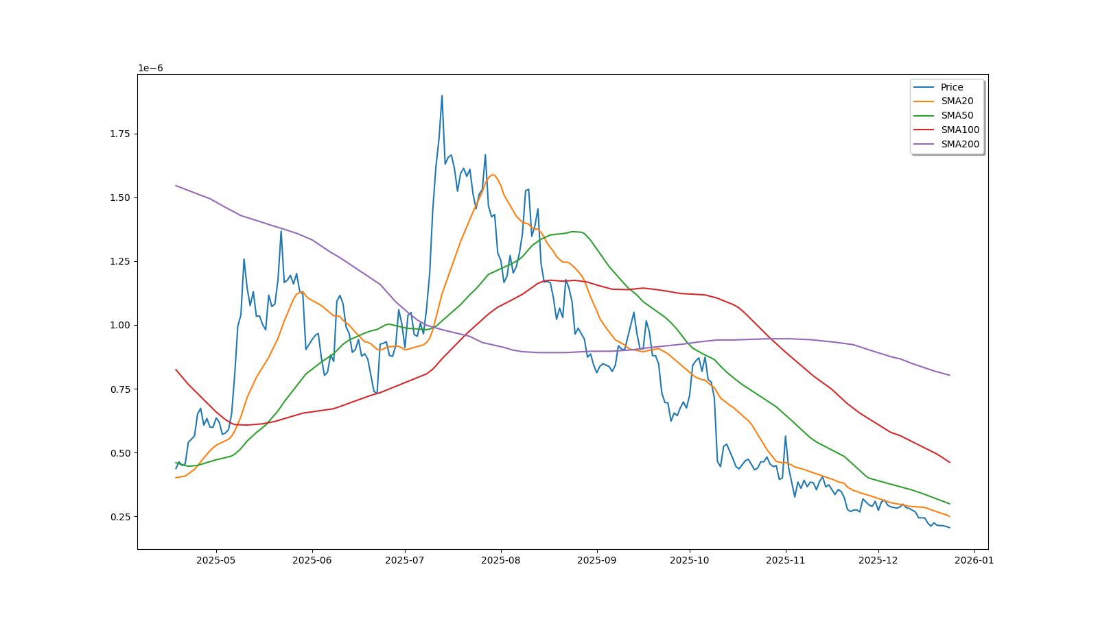 Mog Coin Simple Moving Averages